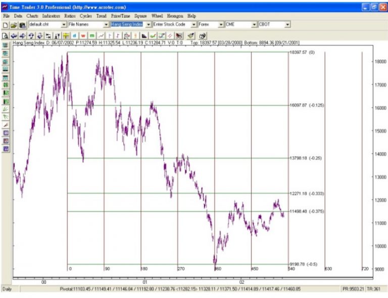 Time, Price & Geometry: The True Basis of W.D. Gann’s Methods - Sacred ...
