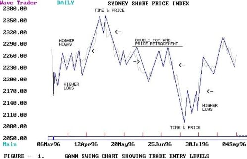 An Introduction to the Methods of W.D Gann By Bryce T. Gilmore - Sacred ...