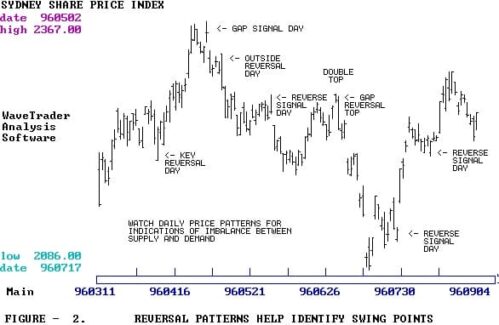 An Introduction to the Methods of W.D Gann By Bryce T. Gilmore - Sacred ...