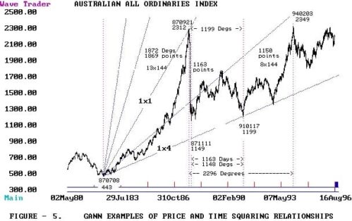 Understanding the Methods of W.D. Gann: Insights from Bryce T. Gilmore ...