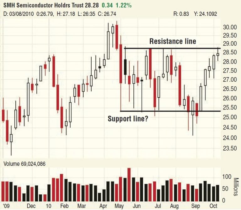 Support and Resistance Zones with Swing Points and Volume - Sacred Traders