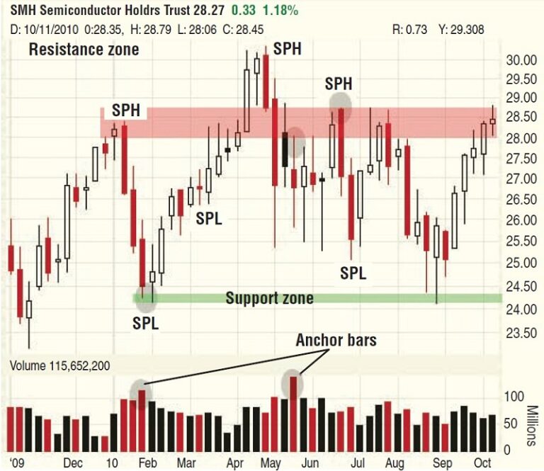 Anchoring Support And Resistance By L.A. Little - Sacred Traders