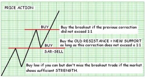Basic Buy Pattern Set ups By Bryce T. Gilmore - Sacred Traders