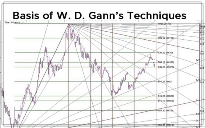 Basis of W. D. Gann’s Techniques - Sacred Traders