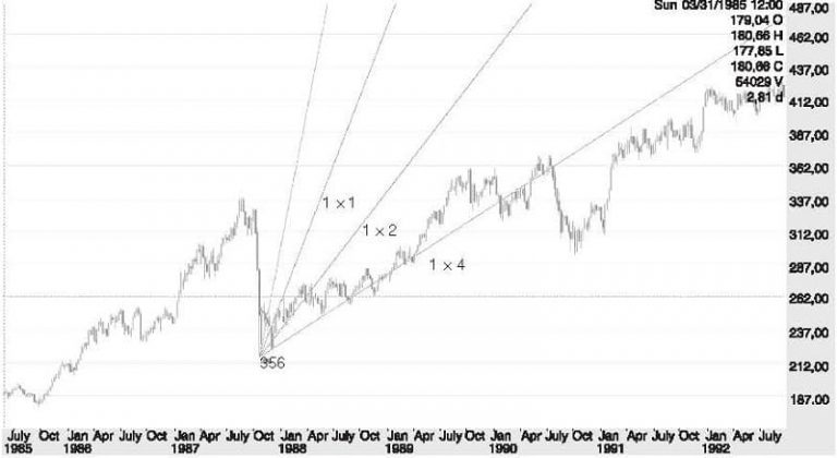 Chaos Theory and Gann Angles By Fabio Oreste - Sacred Traders