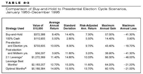 Presidential Cycle Seasonality: A Market Timing Study - Sacred Traders