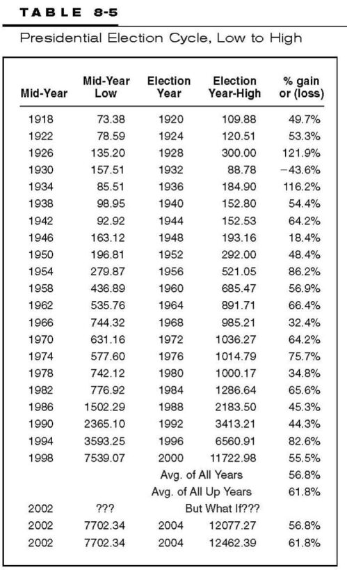 Combining Presidential Cycle Years with Seasonality By Leslie Masonson ...