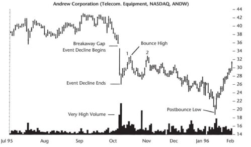 Dead-Cat Bounce By Thomas N. Bulkowski - Sacred Traders