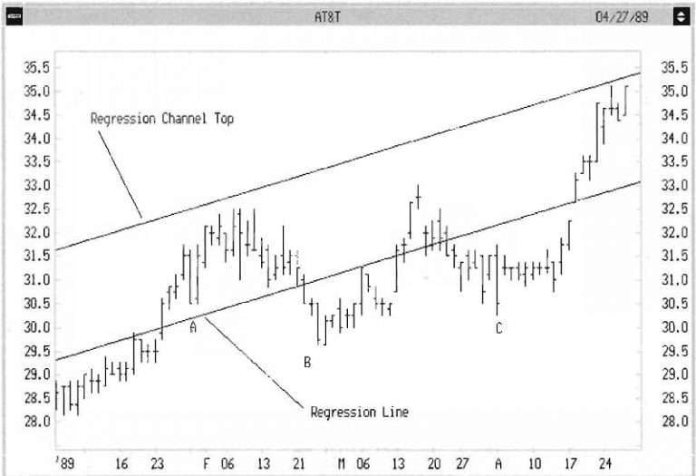 Defining The Regression Channel By Gilbert Raff - Sacred Traders