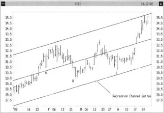 Defining The Regression Channel By Gilbert Raff - Sacred Traders
