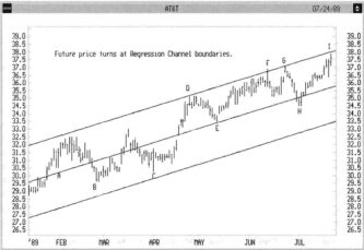 Defining The Regression Channel By Gilbert Raff - Sacred Traders