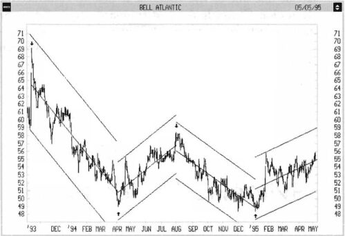 Defining The Regression Channel By Gilbert Raff - Sacred Traders