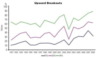 Do Chart Patterns Still Work By Thomas Bulkowski - Sacred Traders