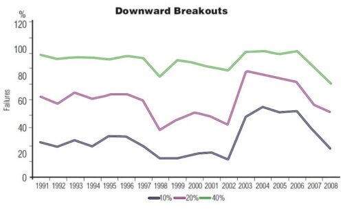 Do Chart Patterns Still Work By Thomas Bulkowski - Sacred Traders