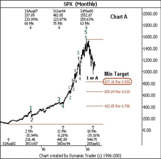 Elliott Wave, Price and Time Targets and the S&P By Robert Miner ...