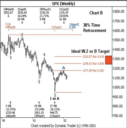 Elliott Wave, Price and Time Targets and the S&P By Robert Miner ...