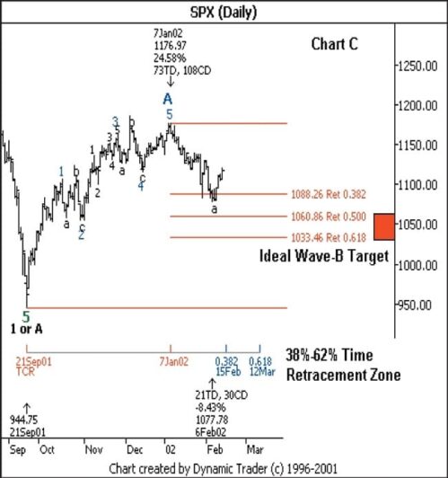 Elliott Wave, Price and Time Targets and the S&P By Robert Miner ...