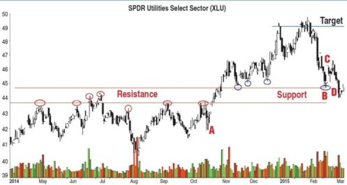 Four Trading Principles Learned Over Three Decades in the Markets ...