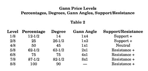 Gann's 50% Retracement Rule By Gerald Marisch - Sacred Traders