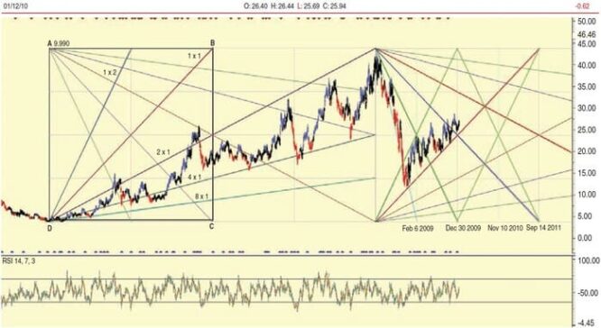Gann And The Time Factor By Koos Van der Merwe - Sacred Traders
