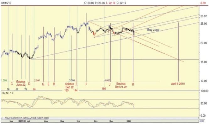 Gann And The Time Factor By Koos Van der Merwe - Sacred Traders