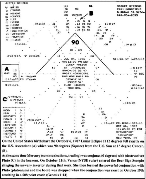Gann and the Planets By Gregory Legrand Meadors - Sacred Traders
