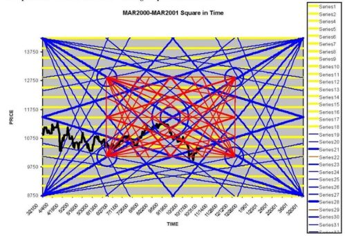 Gann's Master Mathematical Price & Time & Trend Calculator - Sacred Traders