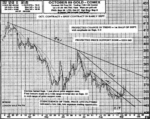 Gann’s Time, Price and Pattern Factors By Robert Miner - Sacred Traders