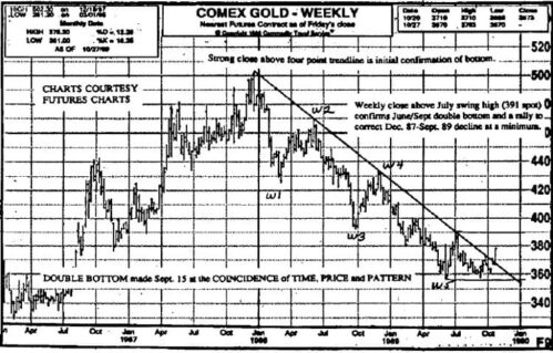 Gann Time, Price and Pattern Analysis in Market Timing - Sacred Traders