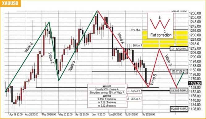 Gold And The Corrective Phase By Gary S. Wagner