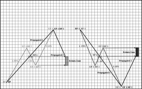 Goodman Wave Theory By Michael Duane Archer - Sacred Traders