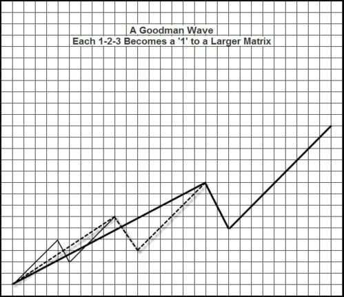 Goodman Wave Theory By Michael Duane Archer - Sacred Traders