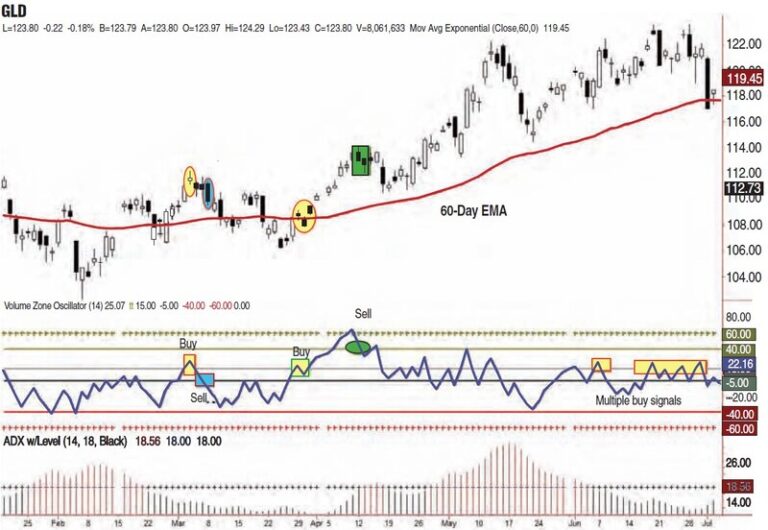 Volume Zone Oscillator: VZO Signals for Trend and Range Markets ...