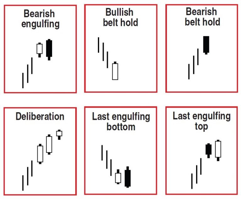 Candlestick Pattern Reliability: Bulkowski’s Investment Candles Study ...