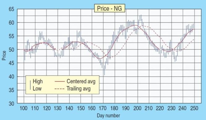 Market Reactivity By Al Gietzen - Sacred Traders