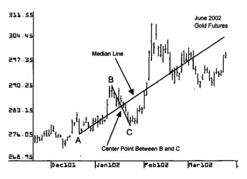 Median Line Theory By Patrick Mikula - Sacred Traders