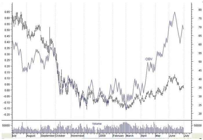 Modiﬁed Volume-Price Trend Indicator By David G. Hawkins - Sacred Traders
