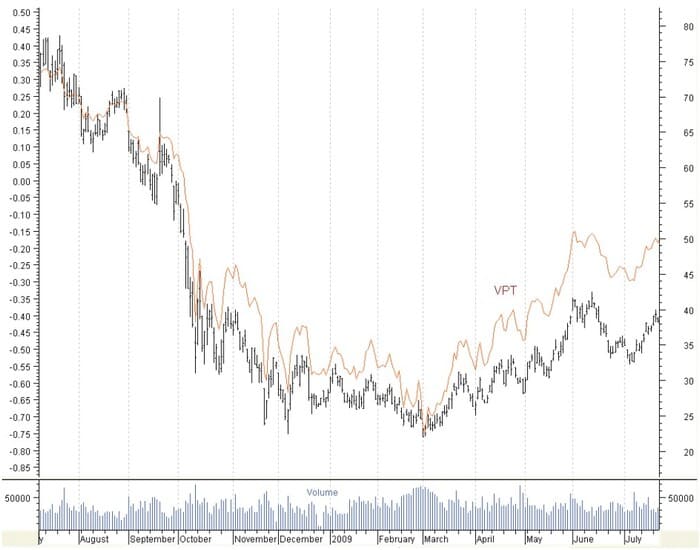 Modiﬁed Volume-Price Trend Indicator By David G. Hawkins - Sacred Traders