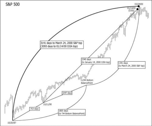 Precise Projections with Basic Geometry By William Erman - Sacred Traders