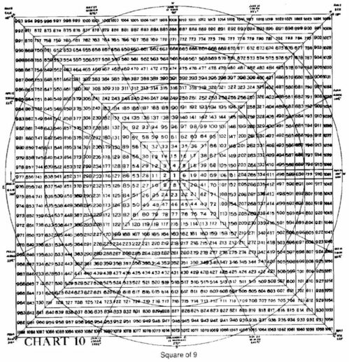 Predicting Market Trends Using the Square of 9 By Chris Kakasuleff ...