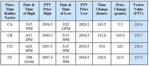 Price-Time Radius Vector (PTV) - Sacred Traders