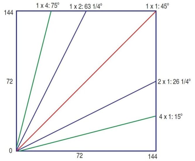 Projecting Price And Time With Gann Fans And Angles By Koos van der ...