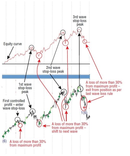 Surfing Your Position With Wave Stops By Eugene Labunsky - Sacred Traders