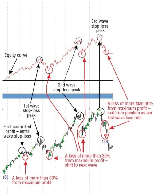Surfing Your Position With Wave Stops By Eugene Labunsky - Sacred Traders