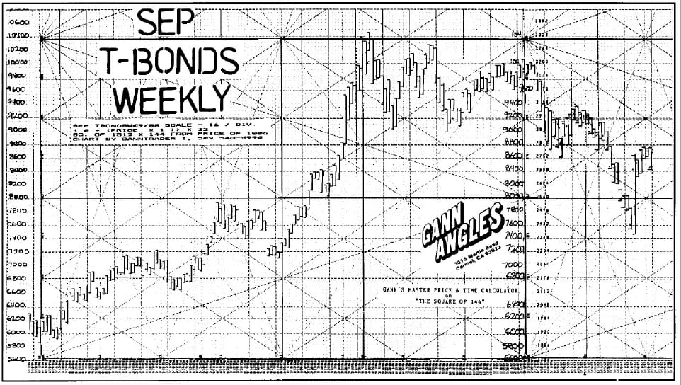 Gann Square of 144: A T-Bond Price-Time Case Study - Sacred Traders