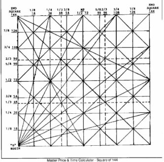 TBonds and Gann‘s Square of 144 By Phyllis Kahn