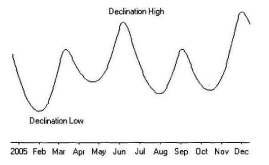 The Declination Trading System By Earik Beann - Sacred Traders