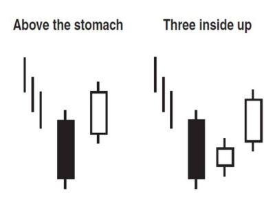 The Eight Best Performing Candlestick Patterns by Thomas N. Bulkowski ...