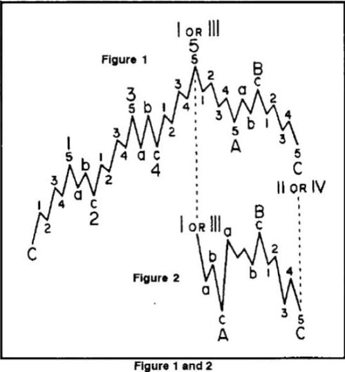 Elliott Wave Fifth Wave Completion and Pattern Interpretation - Sacred ...