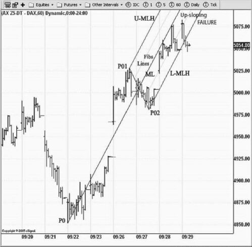 The Magnet-Like Power of Median Lines By Mircea Dologa - Sacred Traders